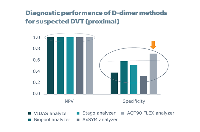 D-dimer analyse - venøs tromboembolism - Radiometer.dk